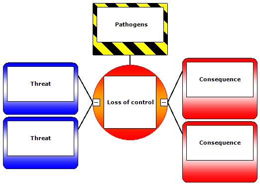 Threat Consequence Bow tie Diagrams Atom Consulting